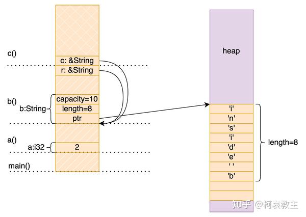 通过标准库学透Rust系列（三）Rust内存管理和引用生命周期 - 知乎