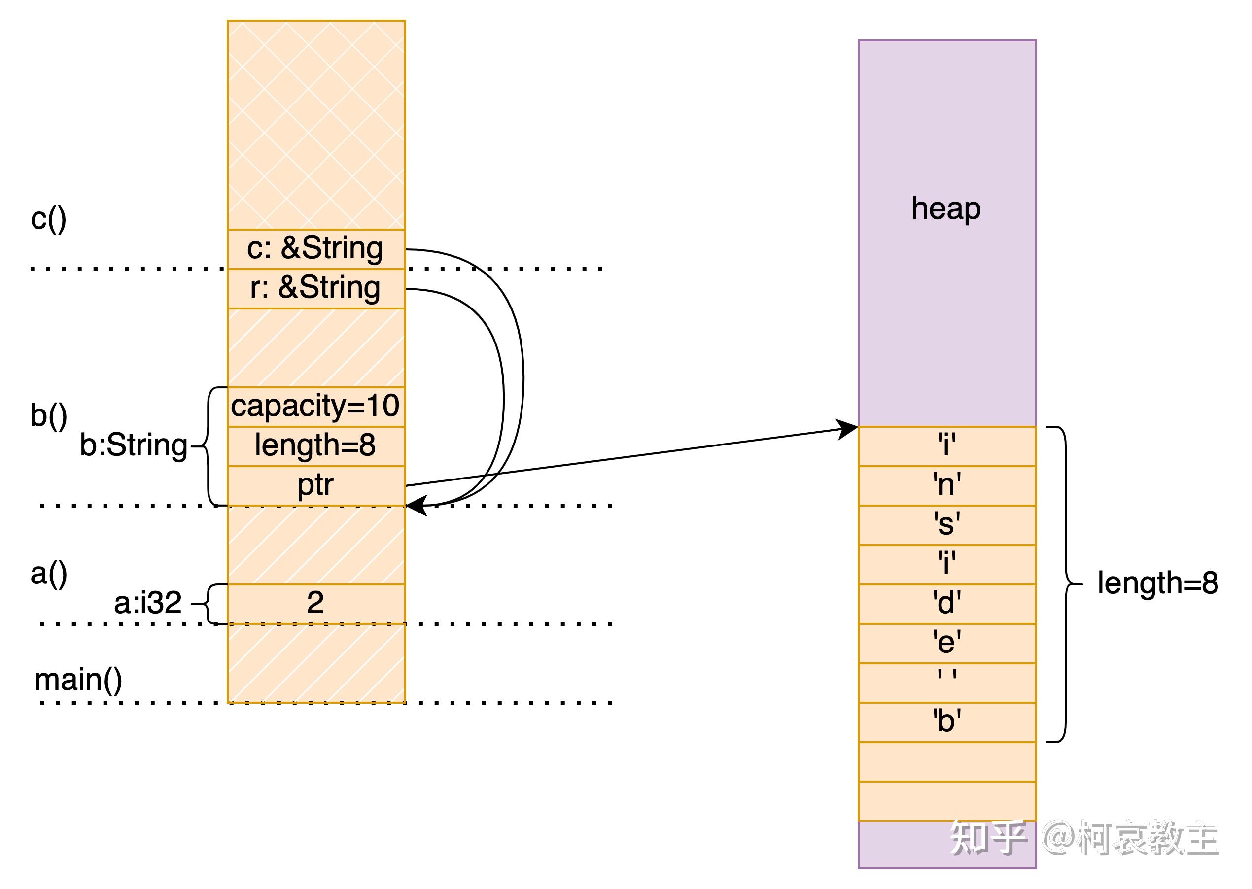 通过标准库学透Rust系列（三）Rust内存管理和引用生命周期 - 知乎