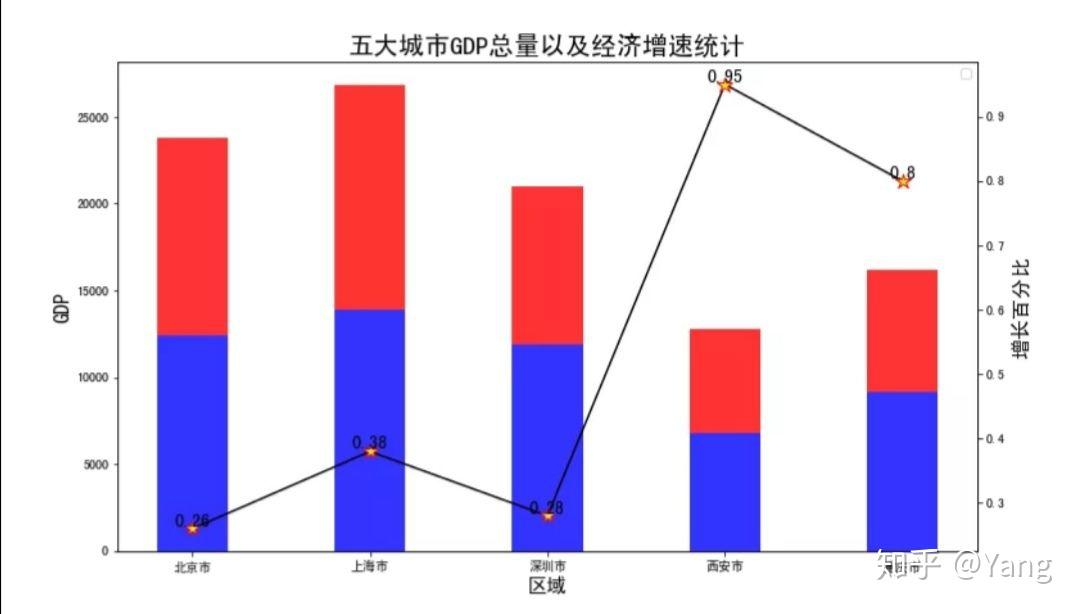 Matplotlib可视化，条形图，组合条形图，累计条形图一篇文章就够了 - 知乎