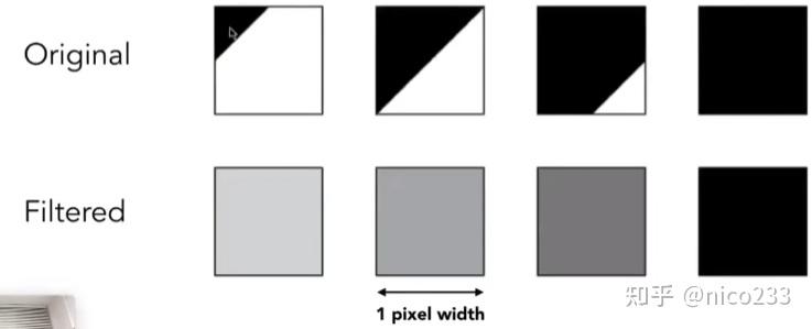 GAMES101笔记 03-反走样和深度缓冲 - 知乎