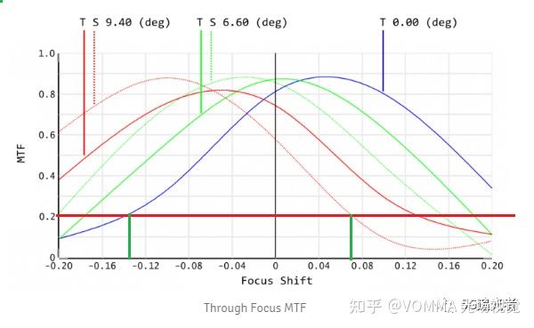 【干货】光学系统景深（DOF) 概念及原理说明 - 知乎