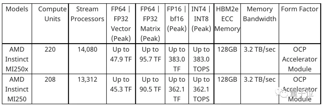 AMD yes！拿下Meta后发布新芯片，FP64性能是A100 4.9倍，面向高性能计算和机器学习 - 知乎