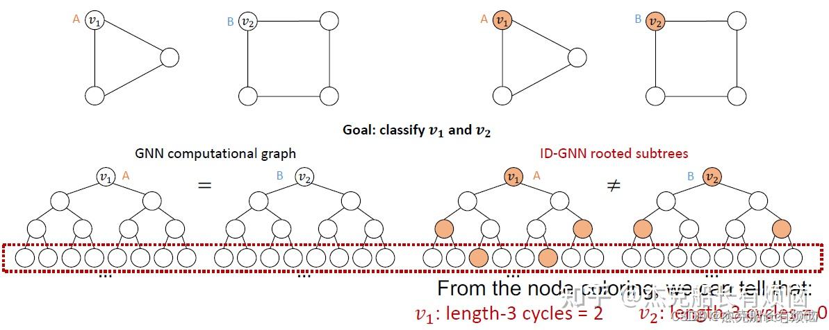 15-图机器学习（关于GNN的局限性以及其解决办法） - 知乎