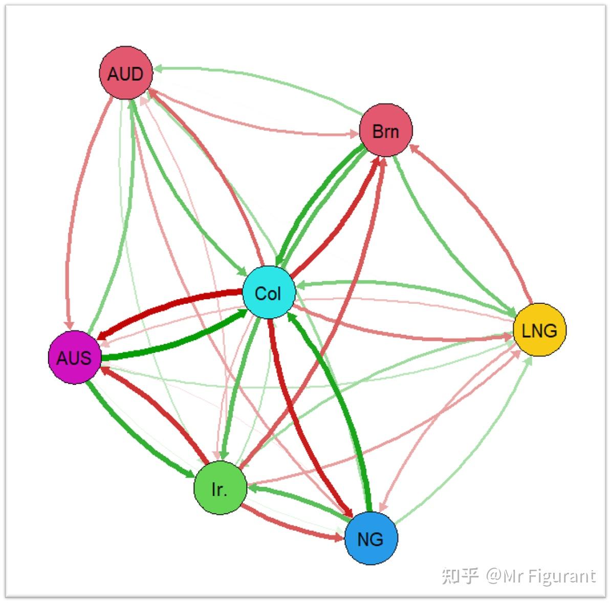R语言学习：如何绘制溢出网络图？ - 知乎