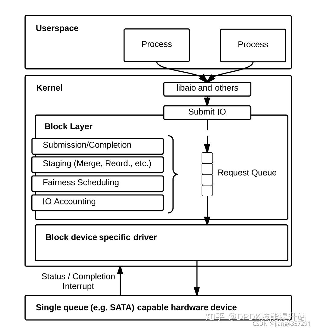 从qemu-virtio到vhost-user - 知乎