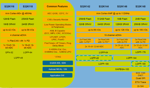 【S32K on Echoes】 车规级芯片 S32K1xx 简介与方案建立 - 知乎