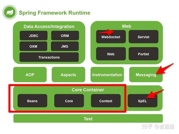 Spring从懵逼到精通——Spring做了啥 - 知乎