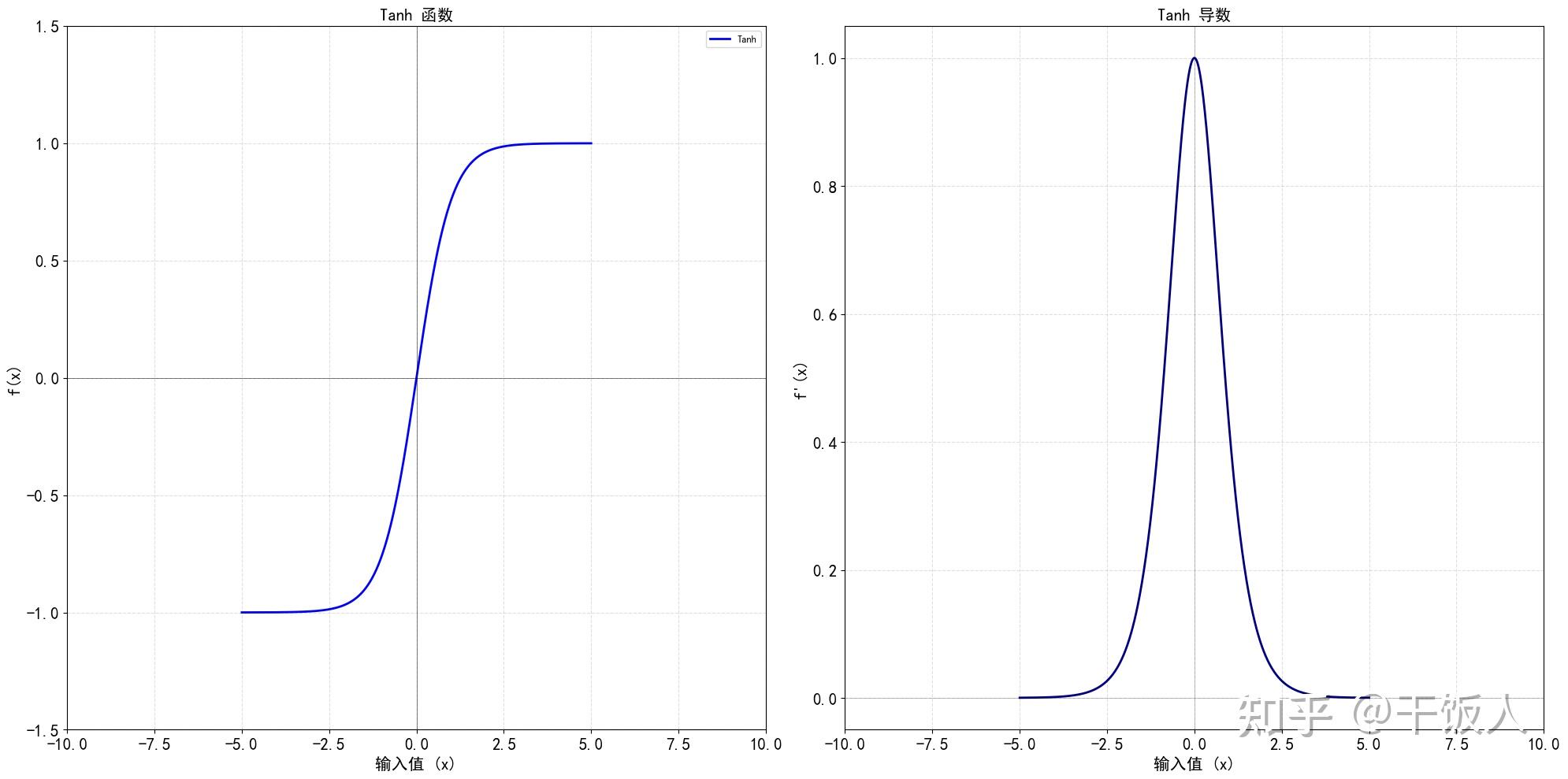 激活函数=>Sigmoid=>Tanh=>ReLU=>Leaky ReLU=>ELU=>Softmax=>Swish - 知乎