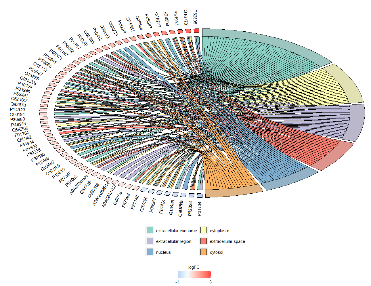这个R包不太冷系列——GOplot（功能富集绘图） - 知乎