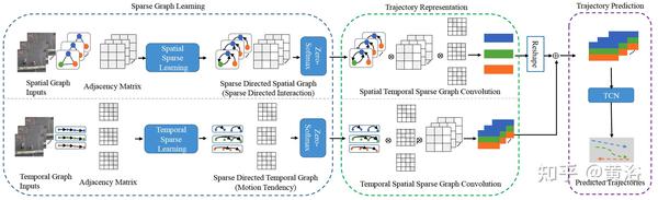 最近的一些轨迹预测和规划论文 - 知乎