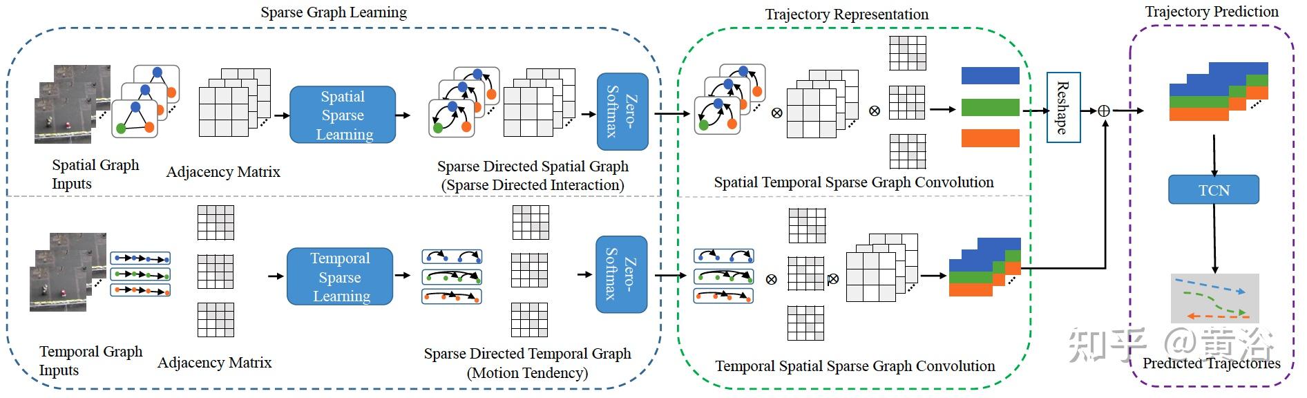最近的一些轨迹预测和规划论文 - 知乎