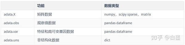 scanpy 单细胞分析包图文详解 01 | 深入理解 AnnData 数据结构 - 知乎