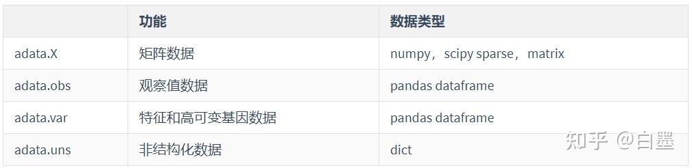 scanpy 单细胞分析包图文详解 01 | 深入理解 AnnData 数据结构 - 知乎