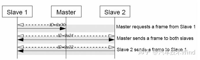 低成本总线技术——LIN总线协议规范介绍 - 知乎