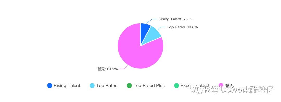 调查了66位 Upworker，我总结了一些新手最常见的问题以及实用的接单经验 - 知乎
