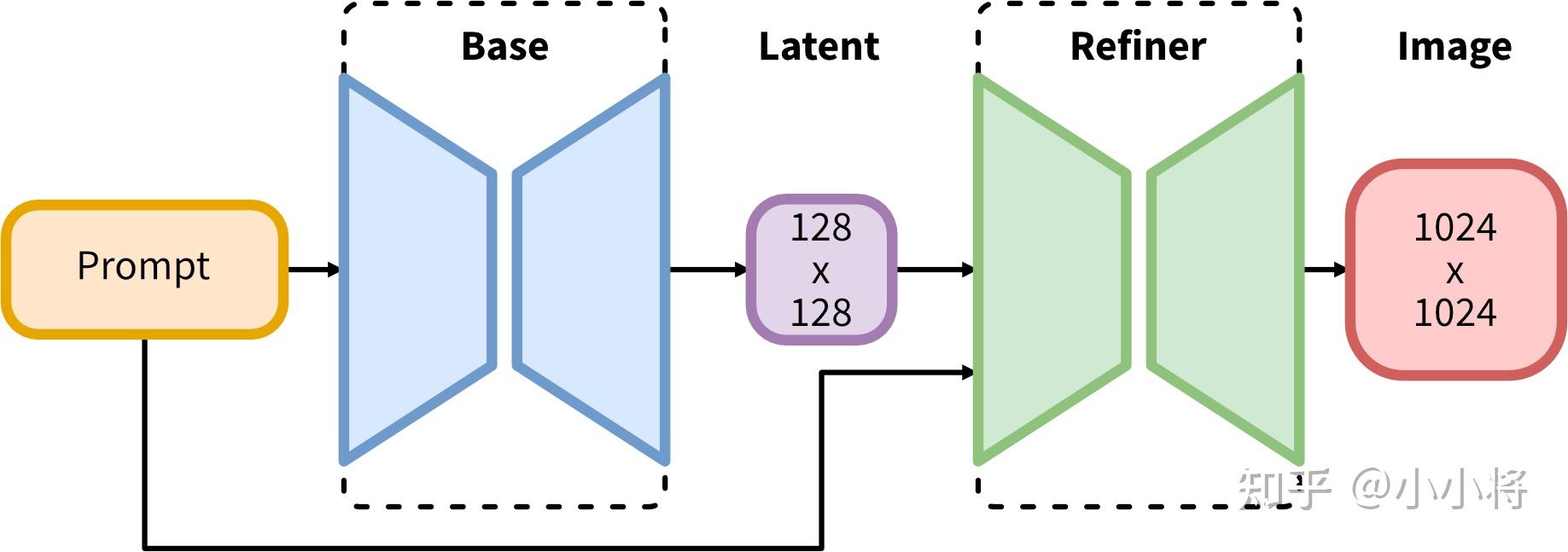 文生图模型之SDXL - 知乎