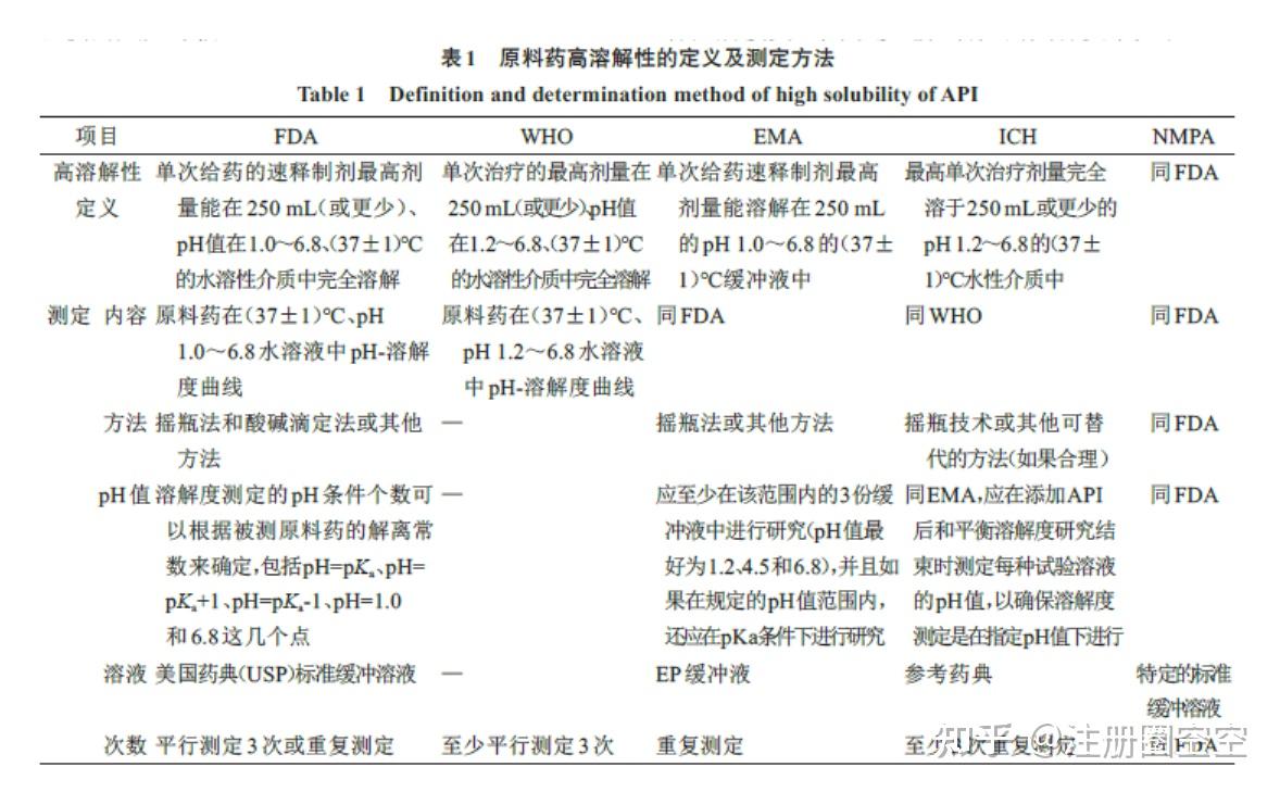 基于BCS分类的豁免相关指导原则的对比 - 知乎