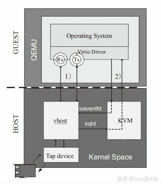 DPDK 虚拟化技术 - 知乎