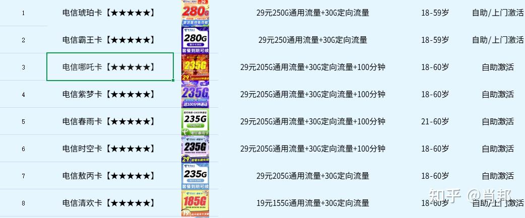 深度测评：电信哪吒卡 29 元 235G+100 分钟，真有这么香？ - 知乎