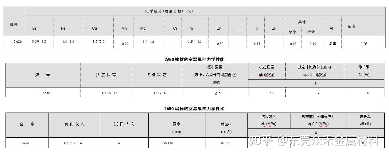 2A80 铝合金-化学成份/力学性能 - 知乎