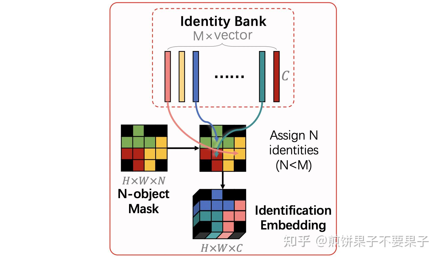 【多物体同分割】Associating Objects with Transformers for Video Object Segmentation - 知乎