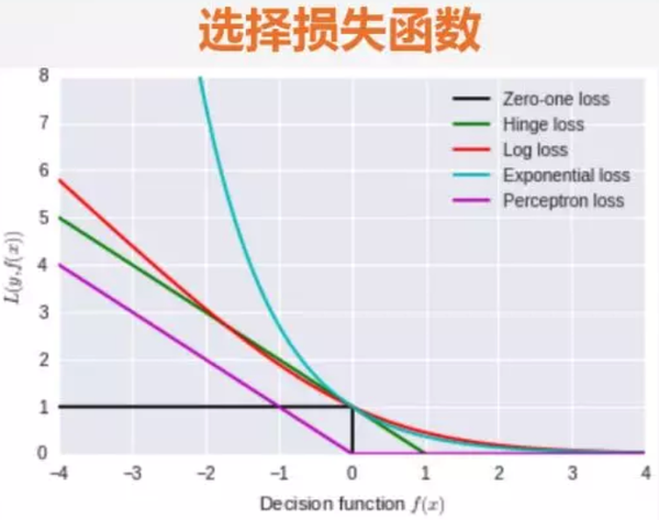 常见的损失函数(loss function)总结 - 知乎