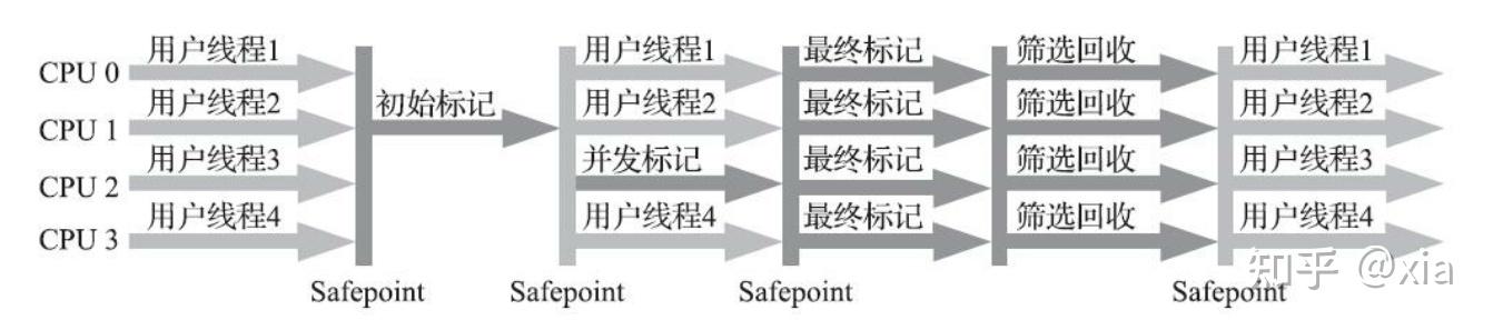 JVM CMS && G1 && ZGC垃圾收集器相关解析 - 知乎