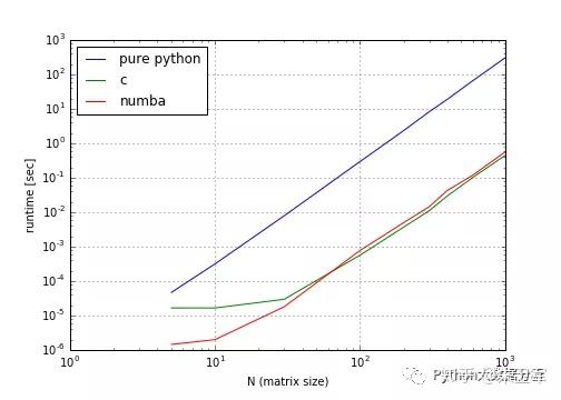 numba，让python速度提升百倍