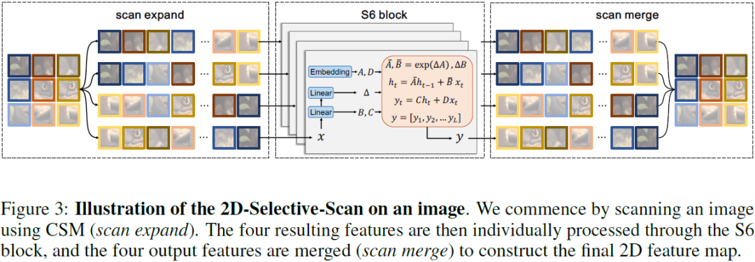 （2024，VMamba，交叉扫描，线性复杂度，全局感受野，动态权重）视觉状态空间模型 - 知乎