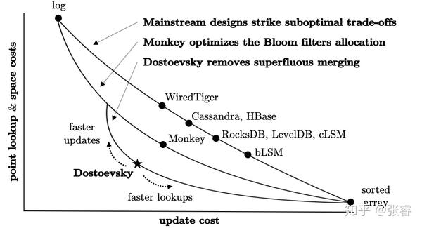 LSM Tree的Leveling 和 Tiering Compaction - 知乎
