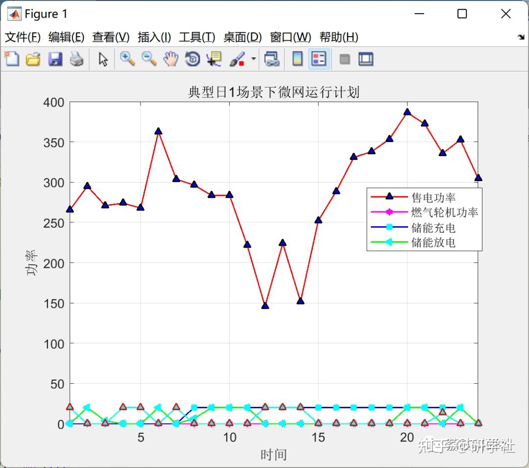 基于两阶段鲁棒优化算法的微网多电源容量配置matlab代码实现) 知乎