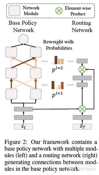 NIPS2020 速读RL23 Soft Modularization - 知乎