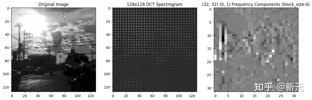 DCT探究（离散余弦变换 Discrete Cosine Transform） - 知乎