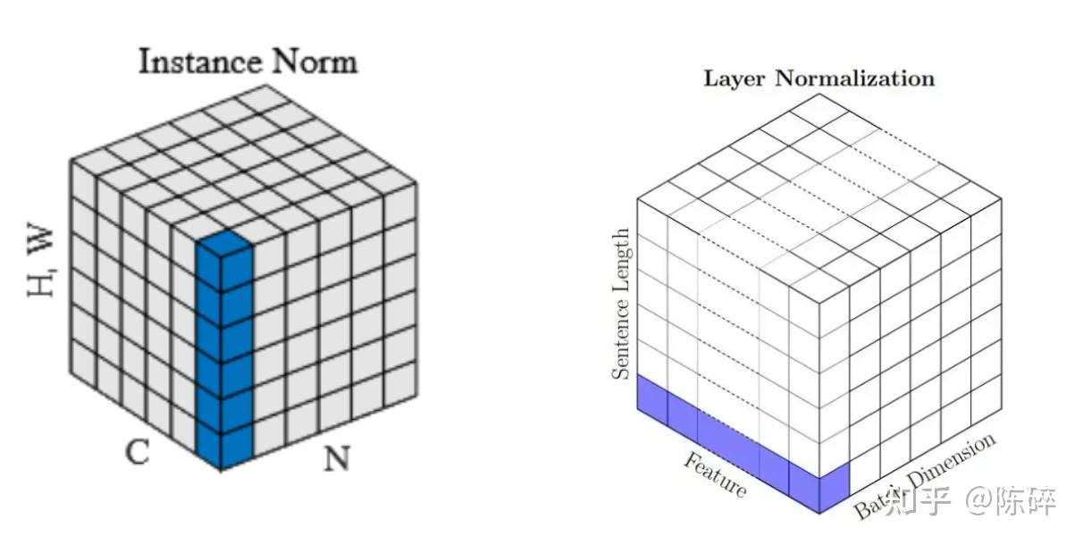 Add & Norm （二）从传统CV到Transformer里的Normalizaiton详解 - 知乎