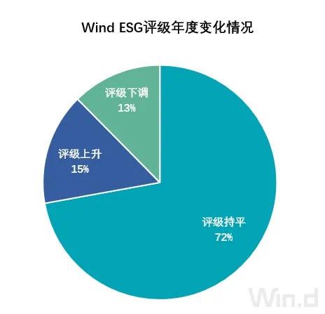 Wind ESG评级正式覆盖全部A股 - 知乎
