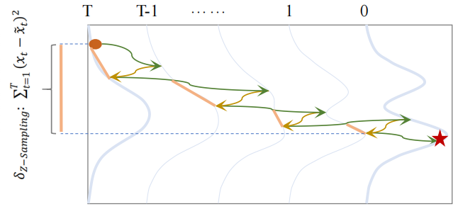 xLeaF Lab | ICLR2025 | Z-Sampling: 让扩散模型在反思中提升采样 - 知乎