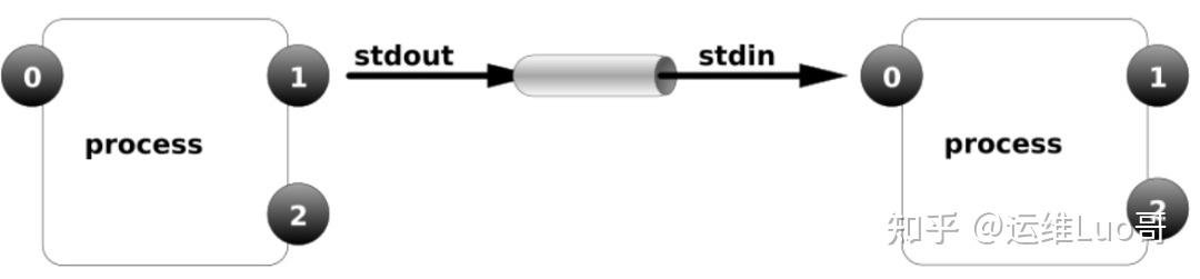 Linux 命令管道介绍 - 知乎