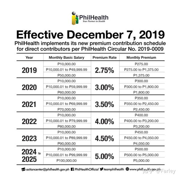 菲律宾社保体系—员工劳动福利(SSS社保, HDMF住房公积金, PHIC医保) - 知乎