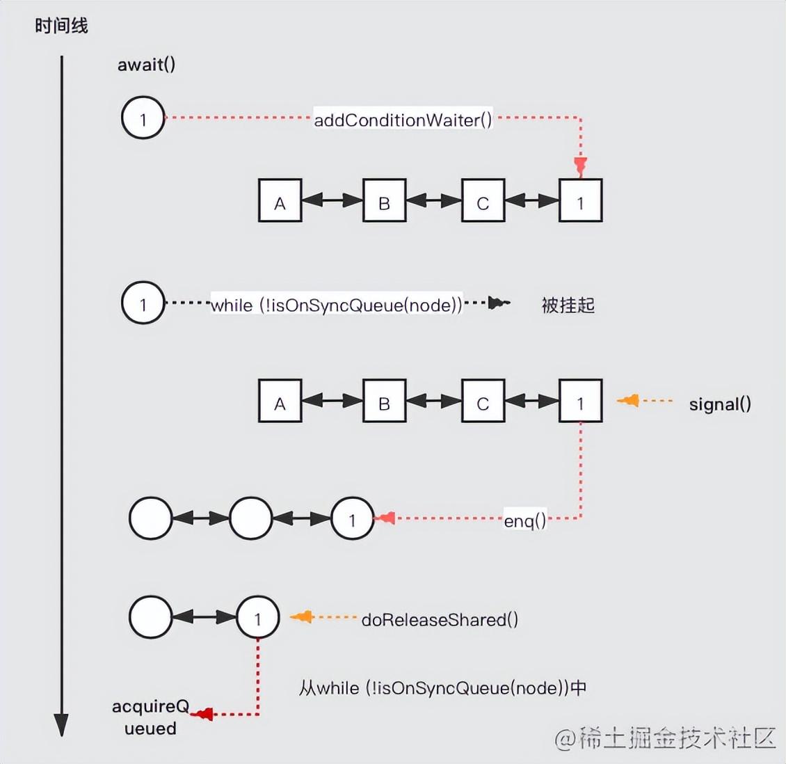 一文详解AQS(AbstractQueuedSynchronizer) - 知乎