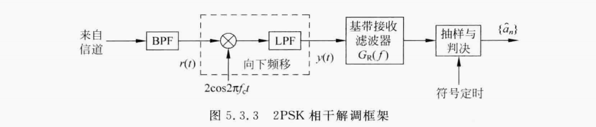 《通信原理》笔记-第5章 基本的数字频带传输 - 知乎