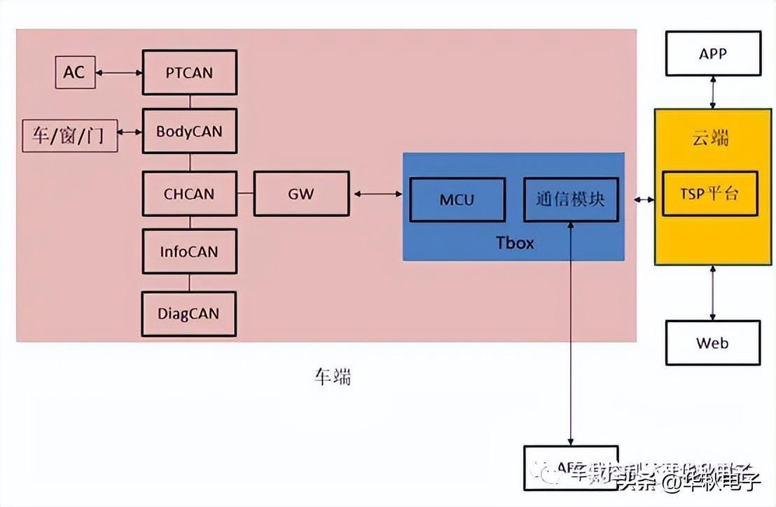 【华秋推荐】新能源汽车中的T-BOX系统，你了解多少？ - 知乎