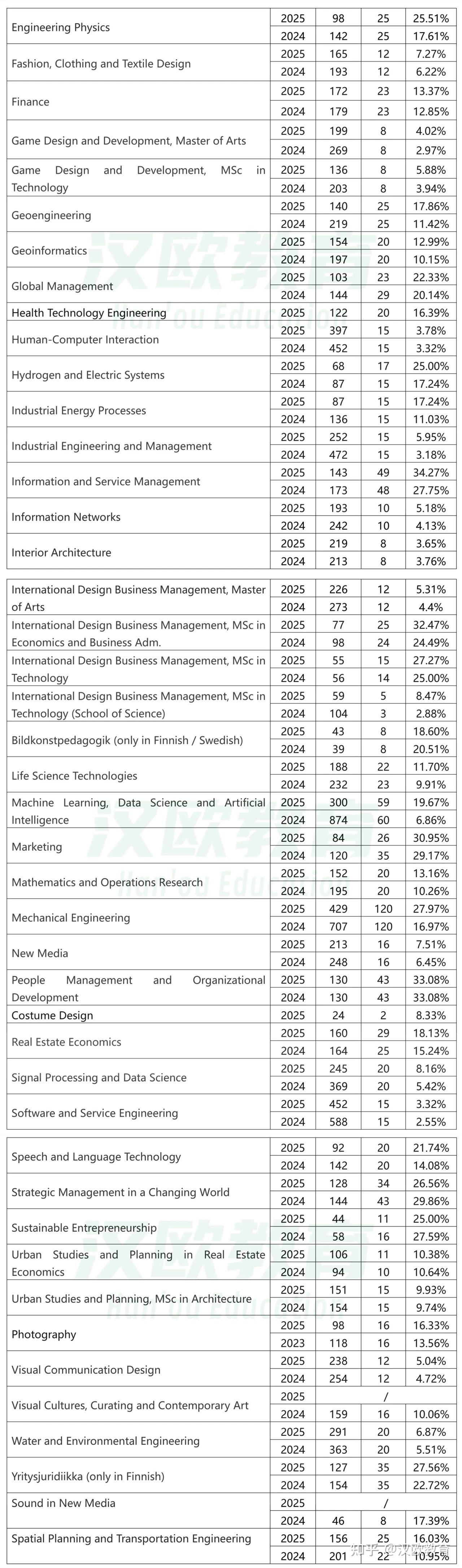 阿尔托大学25fall硕士录取数据出炉!（含26fall申请小贴士） - 知乎