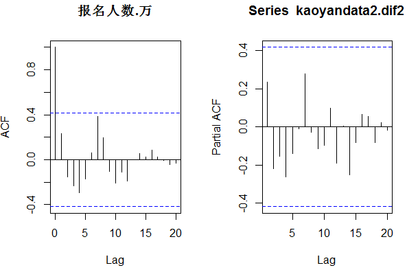 时间序列分析(R)‖ARIMA模型预测实例 - 知乎