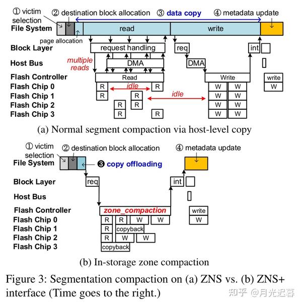 ZNS+ :Advanced Zoned Namespace Interface for Supporting In-Storage Zone Compaction - 知乎