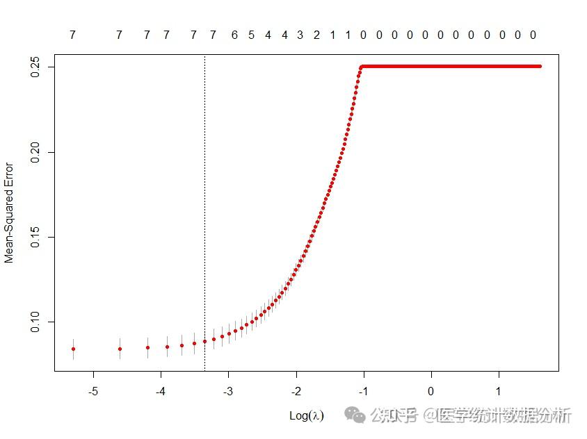 R语言glmnet包分别拟合二分类logistic模型的lasso回归和岭回归 - 知乎