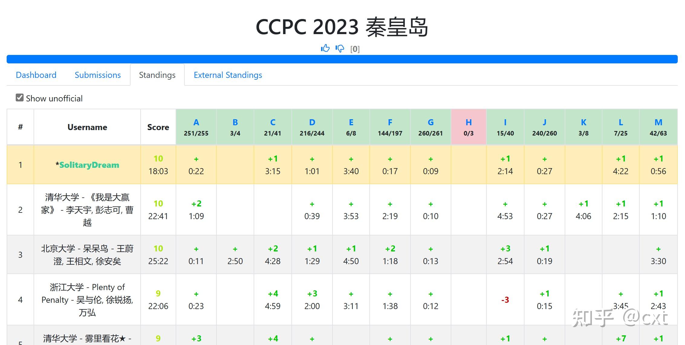 [天赋、努力、运气] 虚空之梦队 ICPC World Final 2023 赛前训练记录 - 知乎