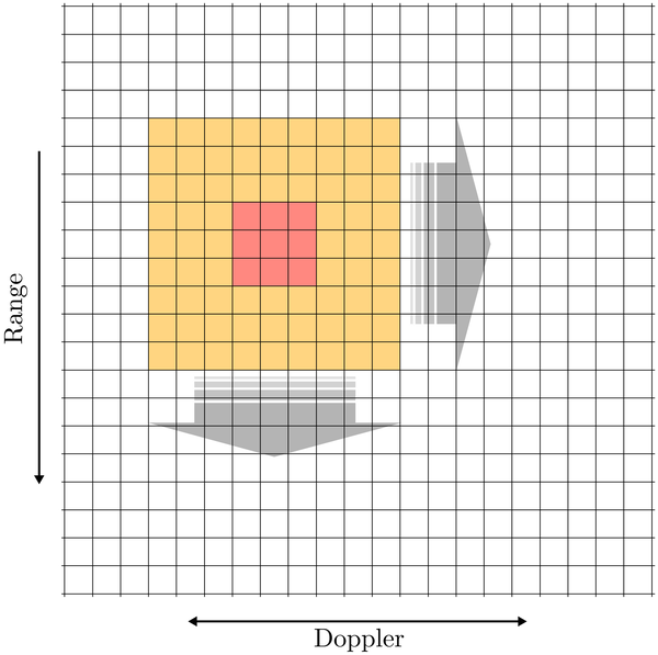 干货 | 再次解读雷达信号处理中的快速二维CFAR（2D-CFAR、十字CFAR）检测算法 - 知乎