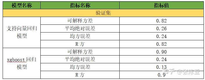 基于Python实现xgboost回归模型(XGBRegressor)项目实战 - 知乎