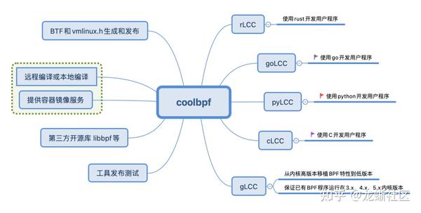 龙蜥社区开源 coolbpf，BPF 程序开发效率提升百倍 - 知乎