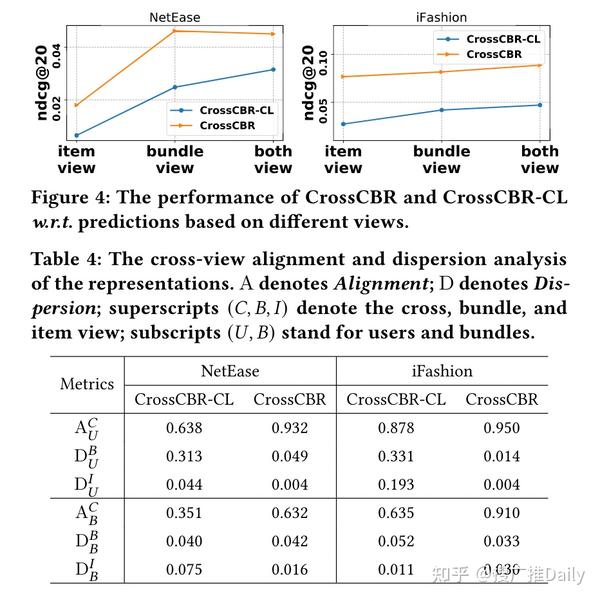 KDD2022｜CrossCBR：跨视图对比学习在bundle推荐中的应用 - 知乎